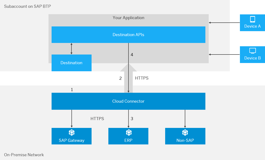 12 Sap Abap Development Tools For Sap Netweaver